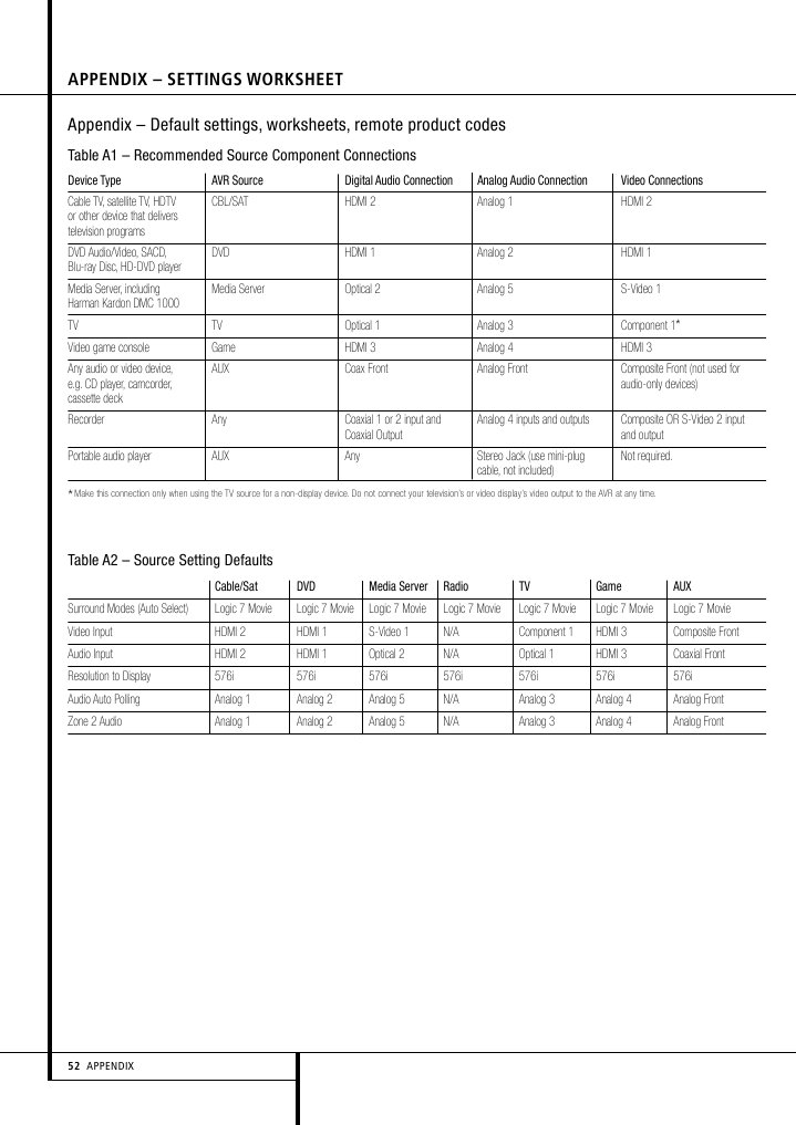 Appendix - Default Settings, Worksheets, Remote Product Codes | PDF