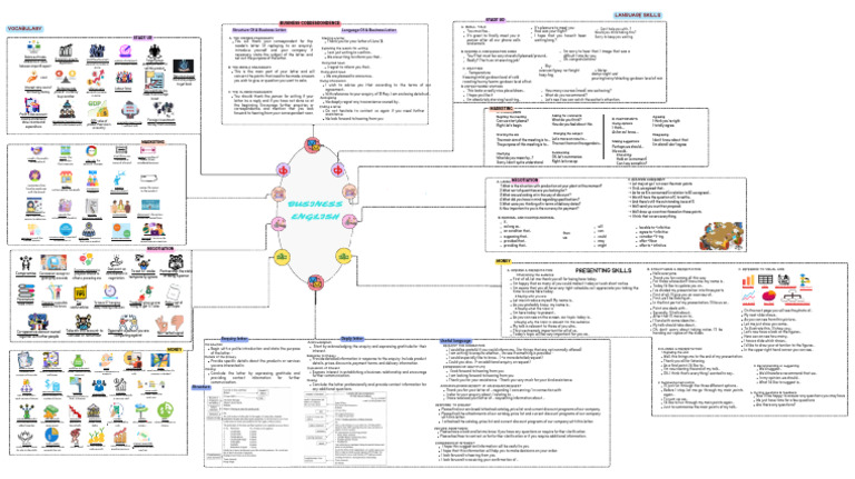 Business English Mindmap | PDF