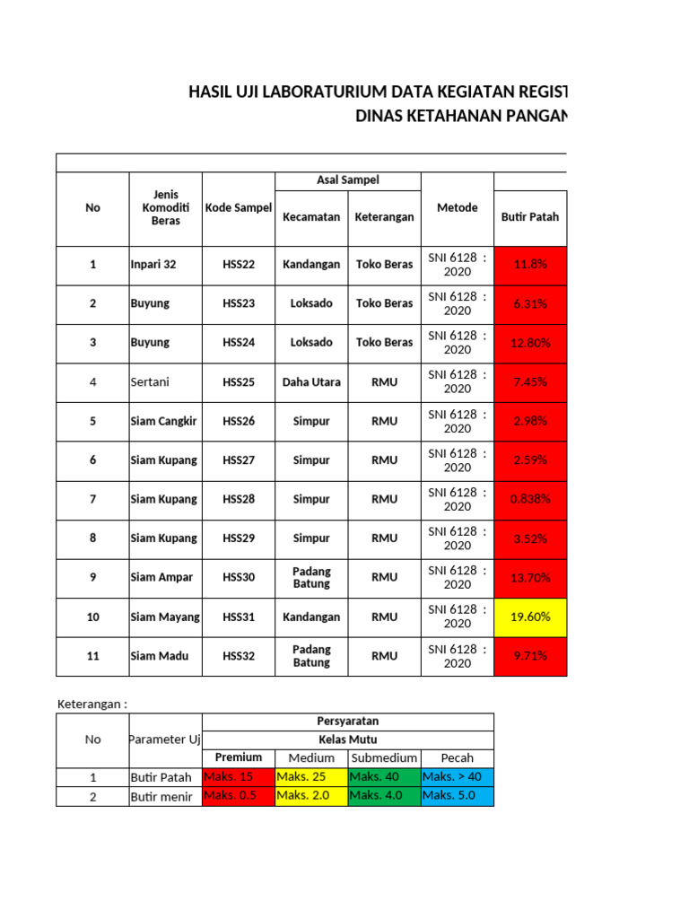 Hasil Uji Laboraturium Data Kegiatan Registrasi Keamanan Pangan Segar Asal Tumbuhan (Psat) | PDF