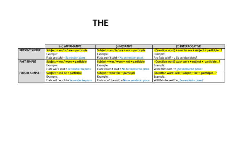 Passive Voice Chart | PDF