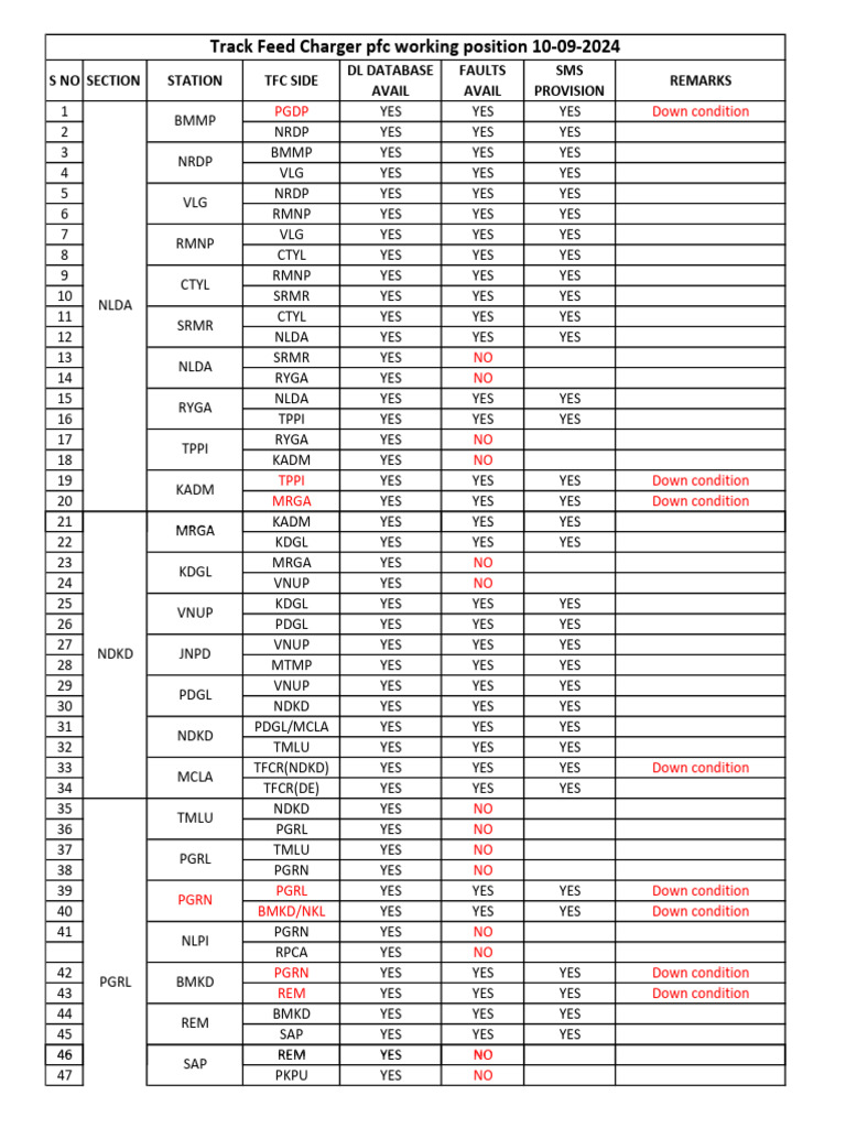 Track Feed Charger PFC Working Position As On 10-09-2024 | PDF