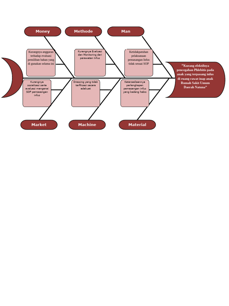 Design Fishbone | PDF