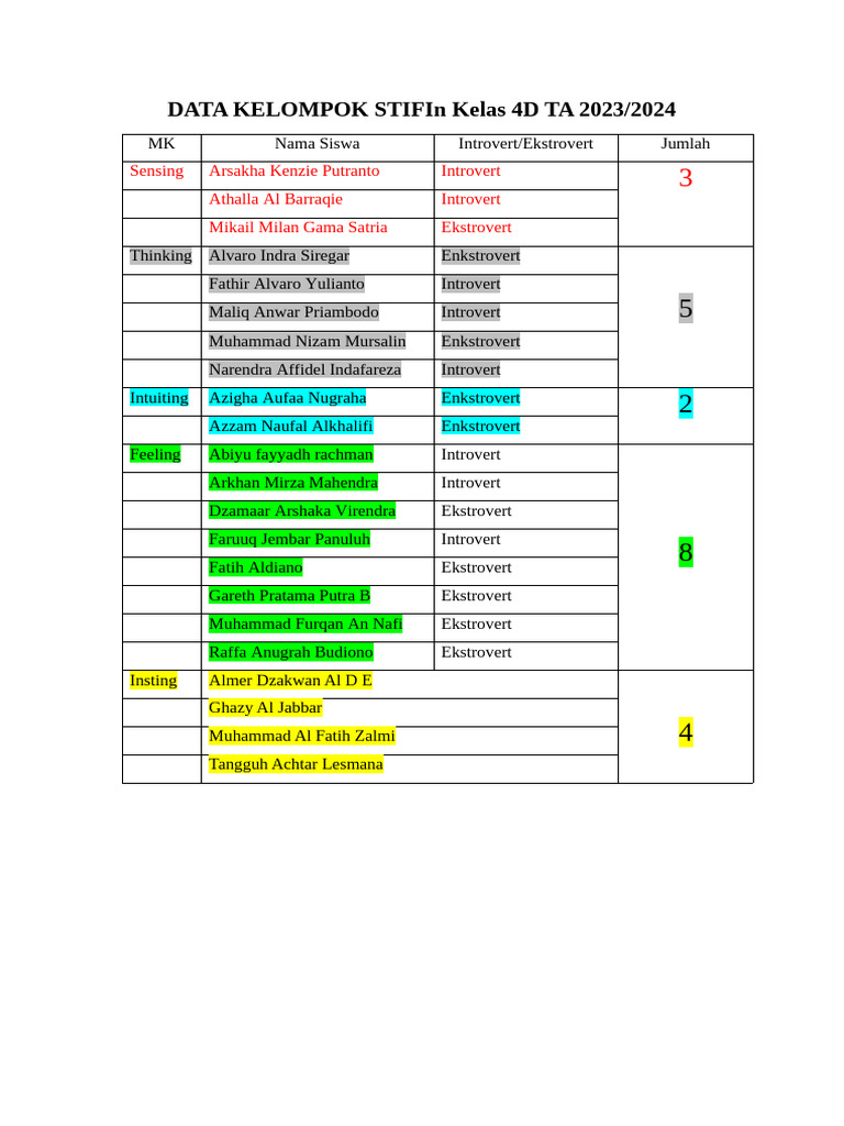 DATA KELOMPOK STIFIn kelas 4D | PDF