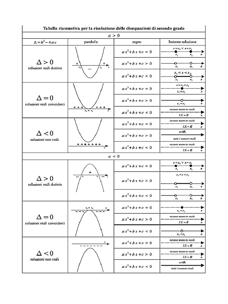 NNNN Tabella Disequazioni | PDF