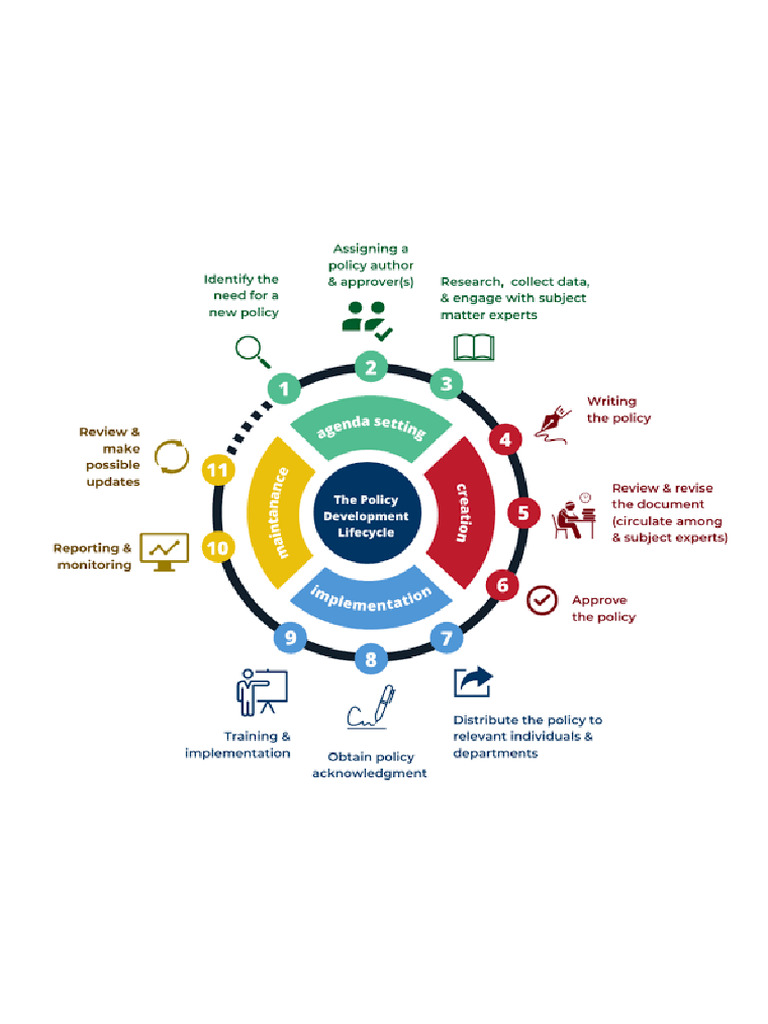 Policy Development Lifecycle | PDF