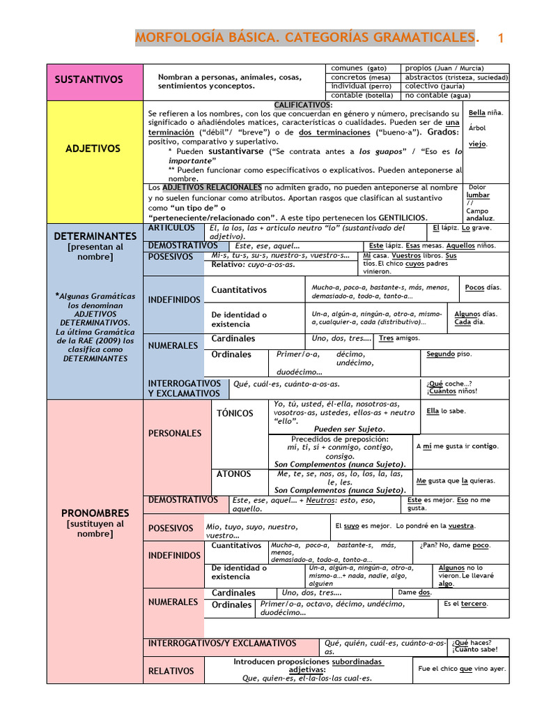 Esquema. Clases de Palabras 2 | PDF | Tipología Lingüística | Mecánica del lenguaje