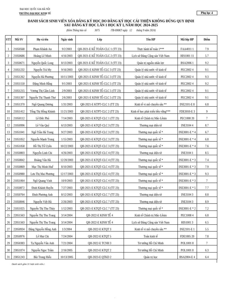 PL 4 - DS Bi Xoa Dang Ky Hoc Do Dang Ky Hoc Cai Thien Khong Dung Quy Dinh | PDF