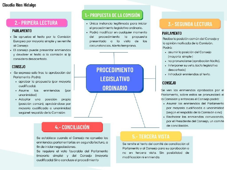 Mapa Conceptual T.5 | PDF