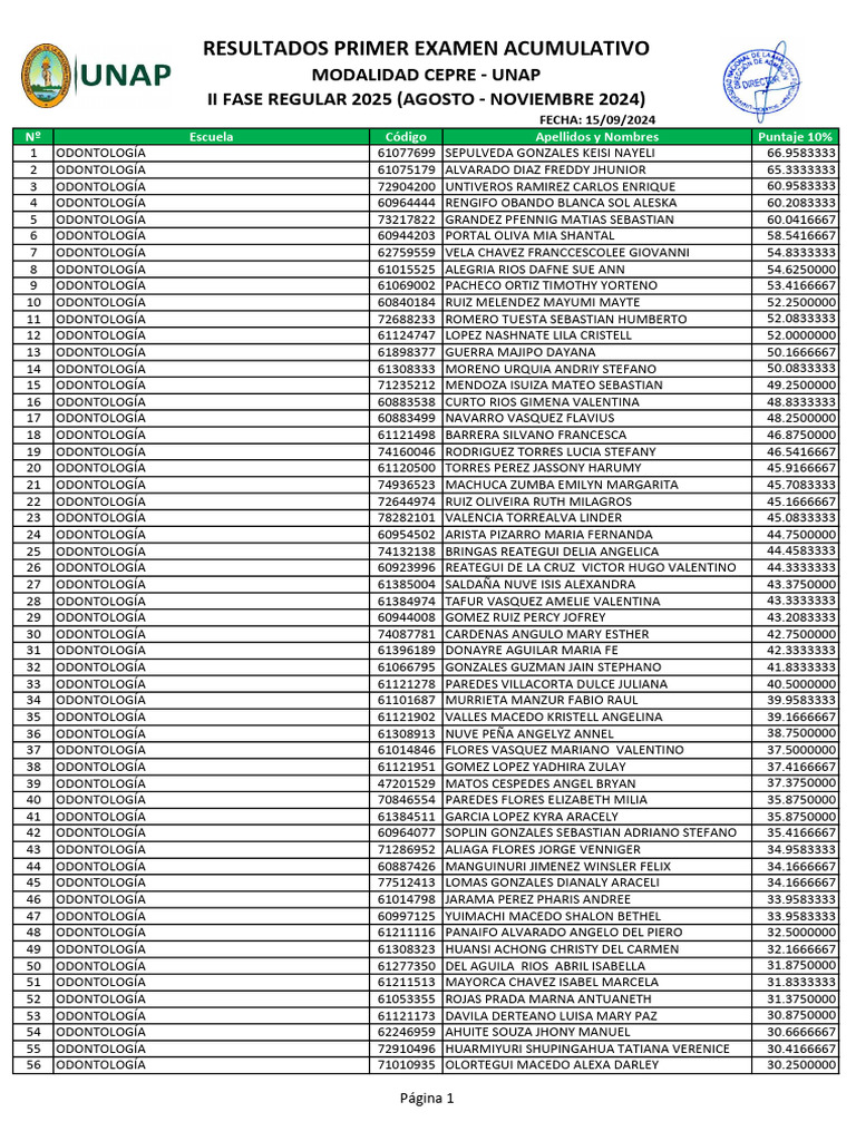 Resultados Primer Examen Acumulativo: Modalidad Cepre - Unap Ii Fase Regular 2025 (Agosto ...