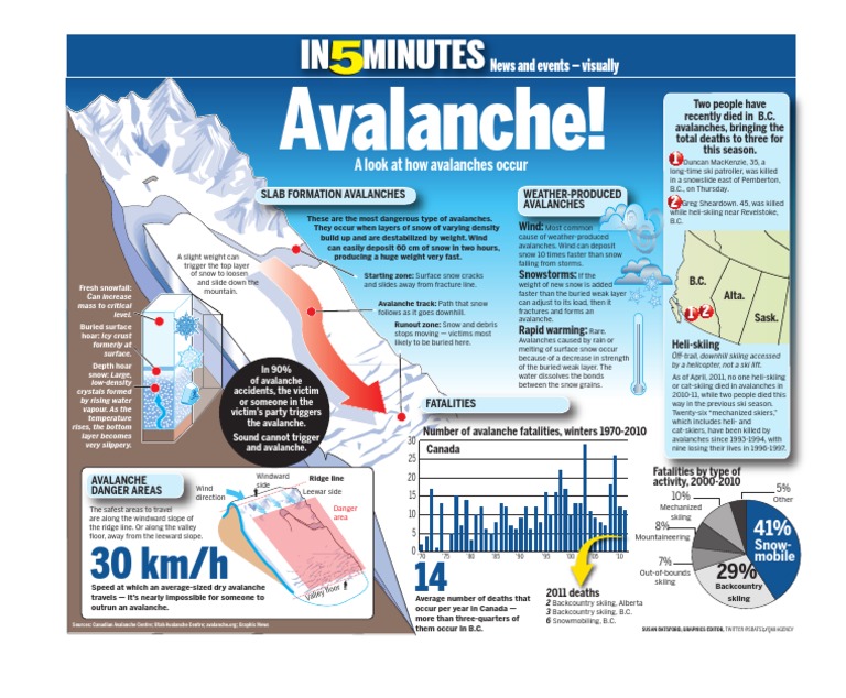Avalanche | PDF | Snow | Winter