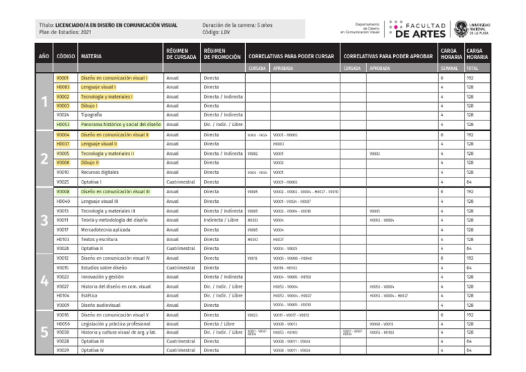 Plan de Estudios Lic en DCV 2021 | PDF