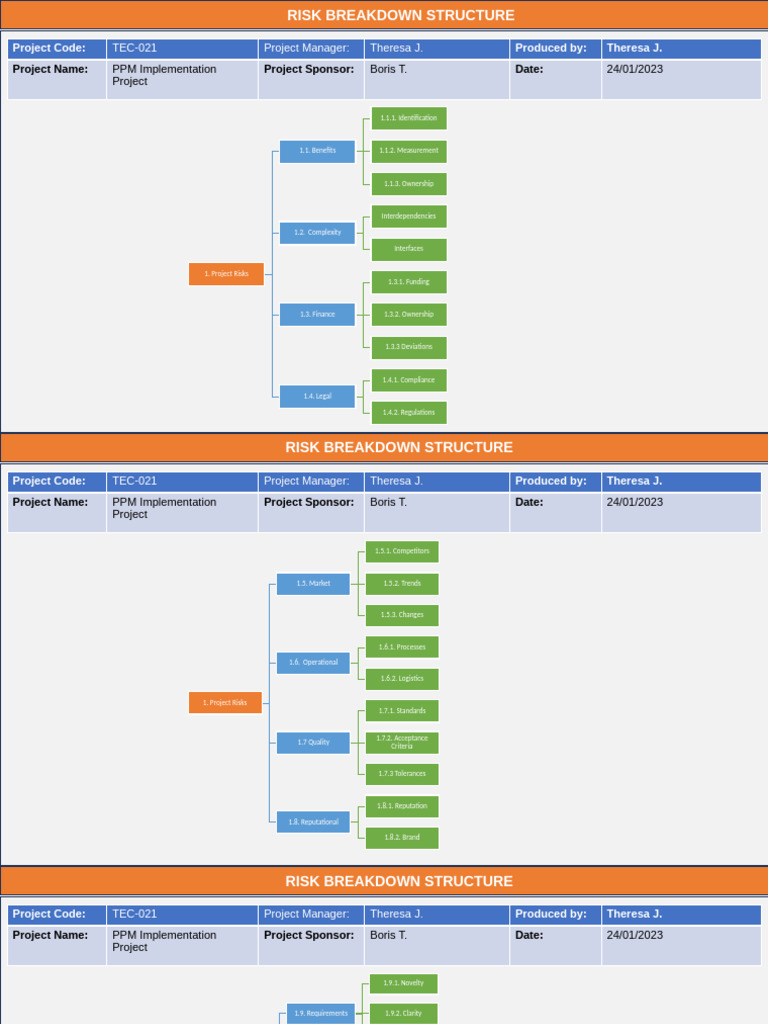 Risk Breakdown Structure | PDF