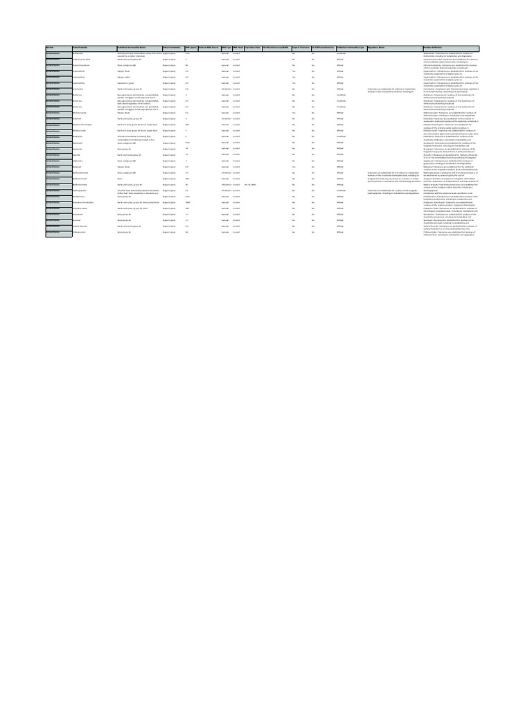 Regulatory Limits MRL Pesticides Report | PDF