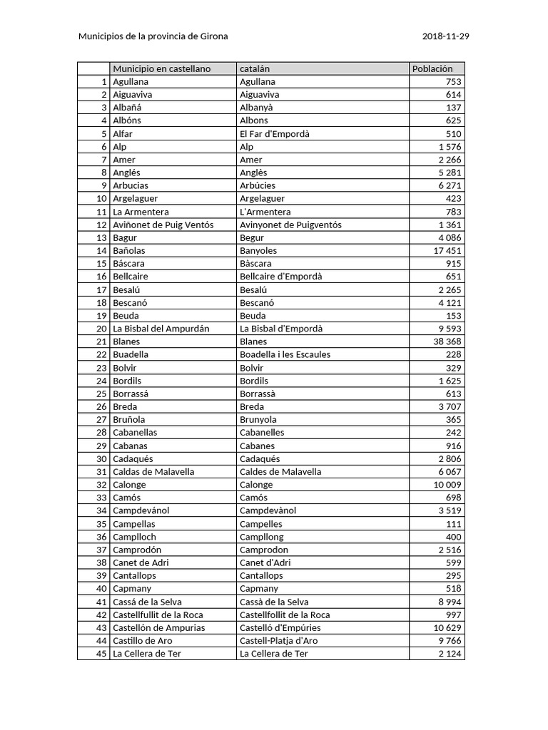 Girona - Listado de Municipios | PDF