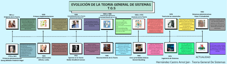 Linea Del Tiempo - Teoria General de Sistemas | PDF