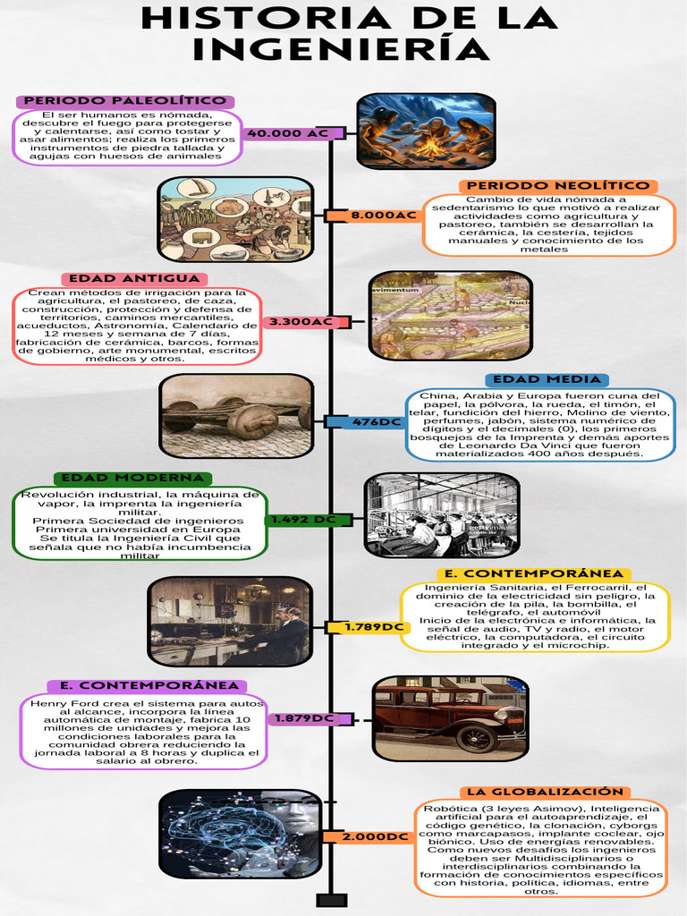 Línea Del Tiempo Historia de la Ingeniería | PDF