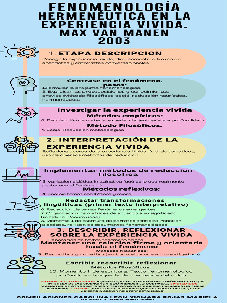Infografía Fenomenología Van Manen | PDF