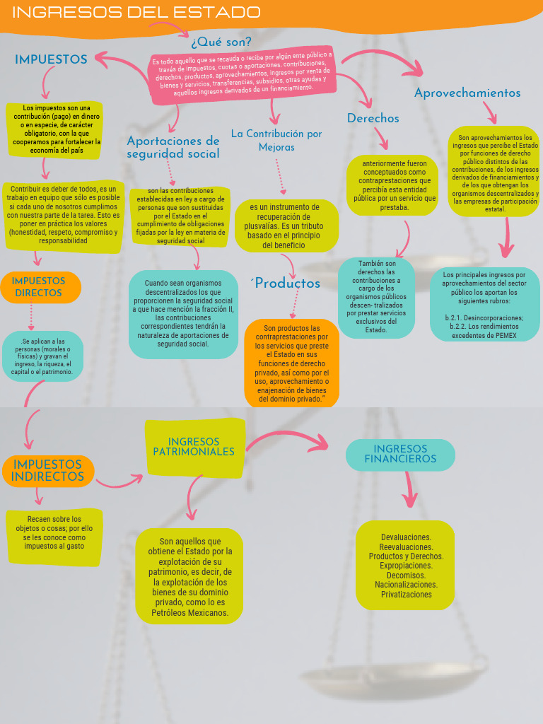 Ingresos Del Estado Mapa | PDF