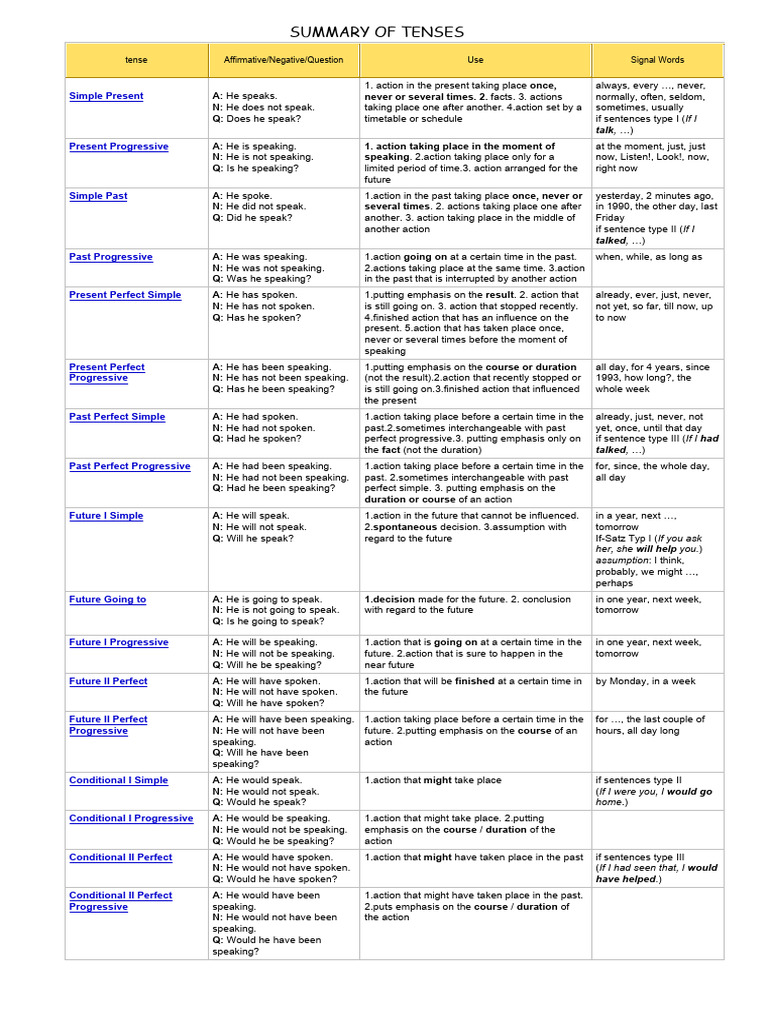 Verb Forms - Uses - Flag Words | PDF
