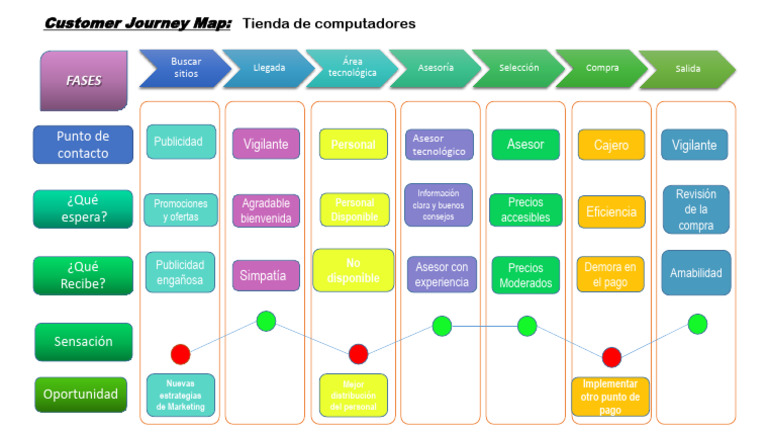 Customer Journey Map | PDF