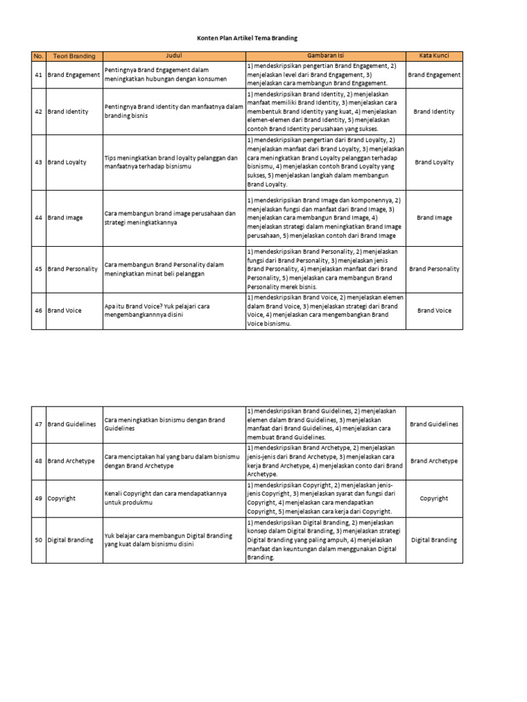 Konten Plan Artikel Tema Branding | PDF