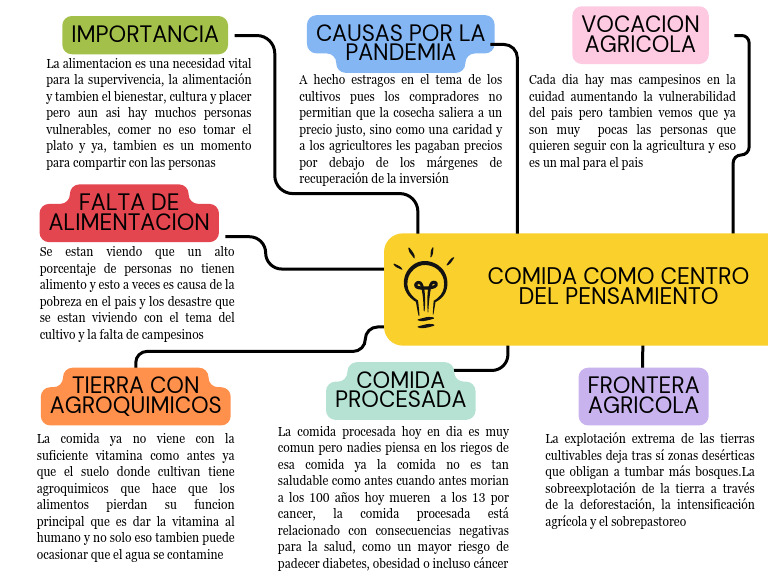 Grafico Mapa Conceptual Profesional Multicolor - 20240401 - 140326 - 0000 | PDF