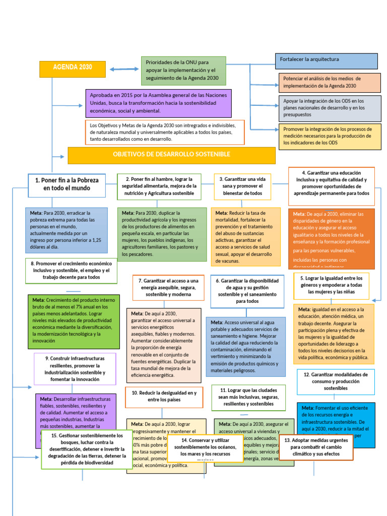 Mapa Conceptual Actividad 2 | PDF