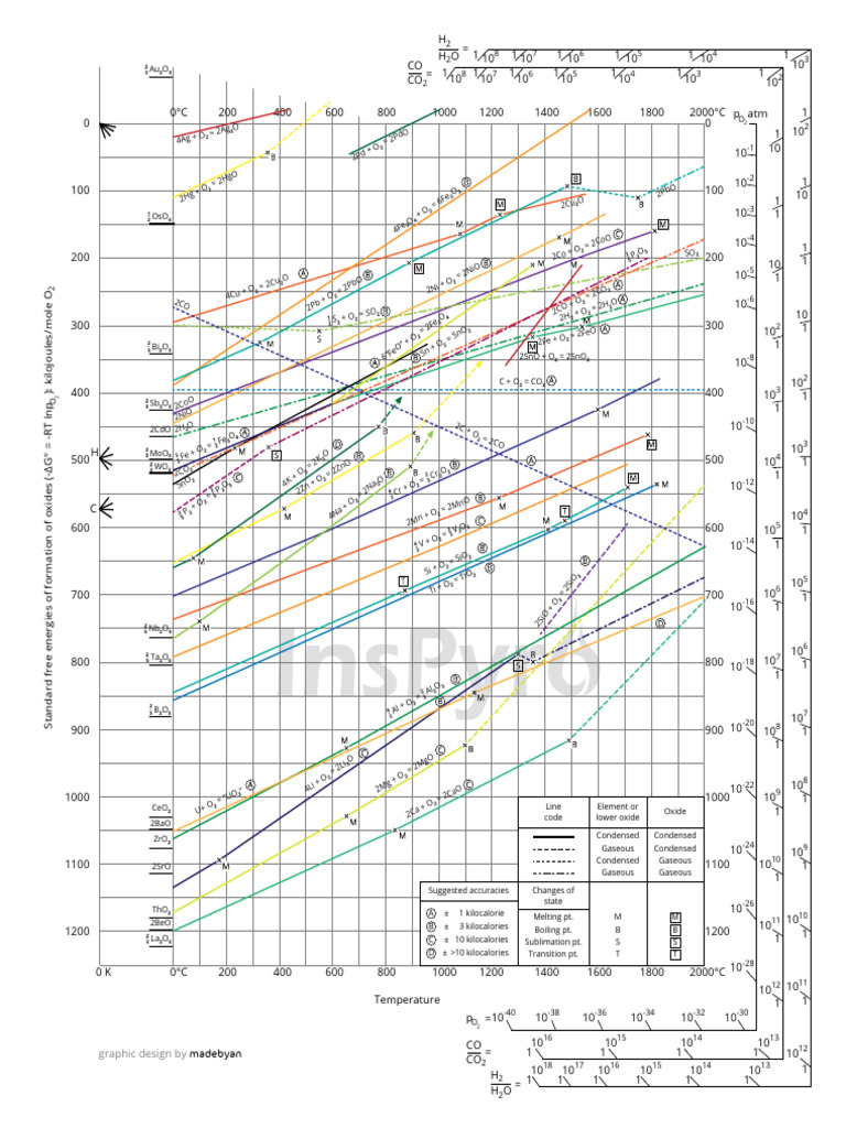 Diagrama de Ellingham | PDF