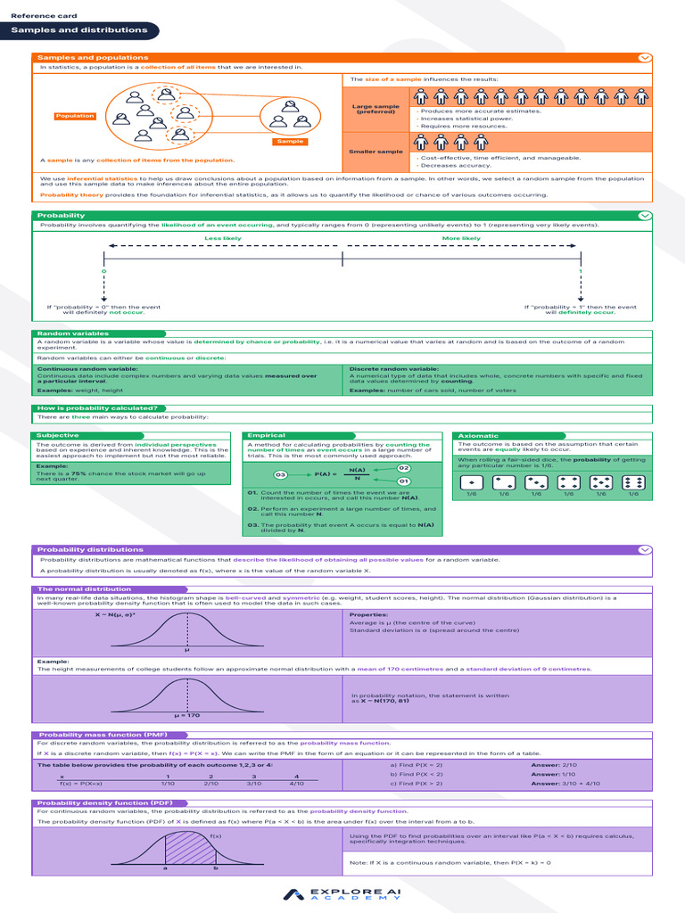 Samples and Distributions Reference Card 3682 | PDF
