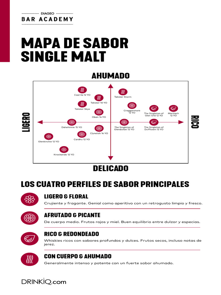 mapa-de-sabor-single-malt | PDF