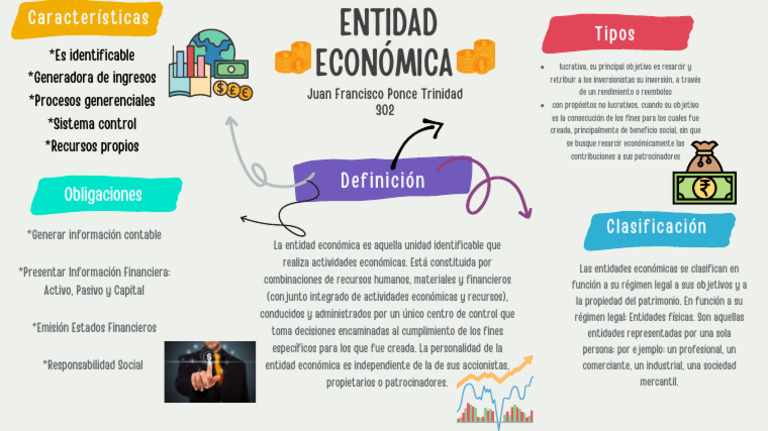 Mapa Mental Entidad Económica Juan Ponce | PDF
