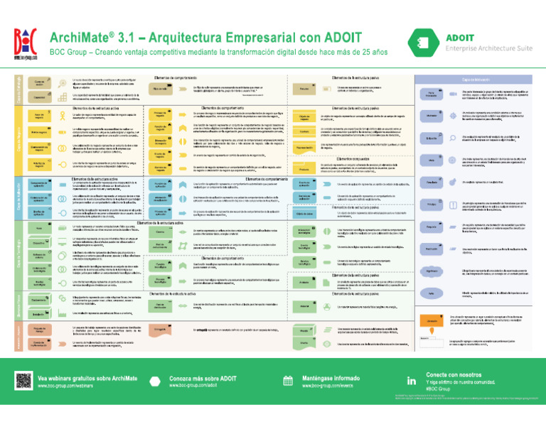 Lenguaje Archimate | PDF