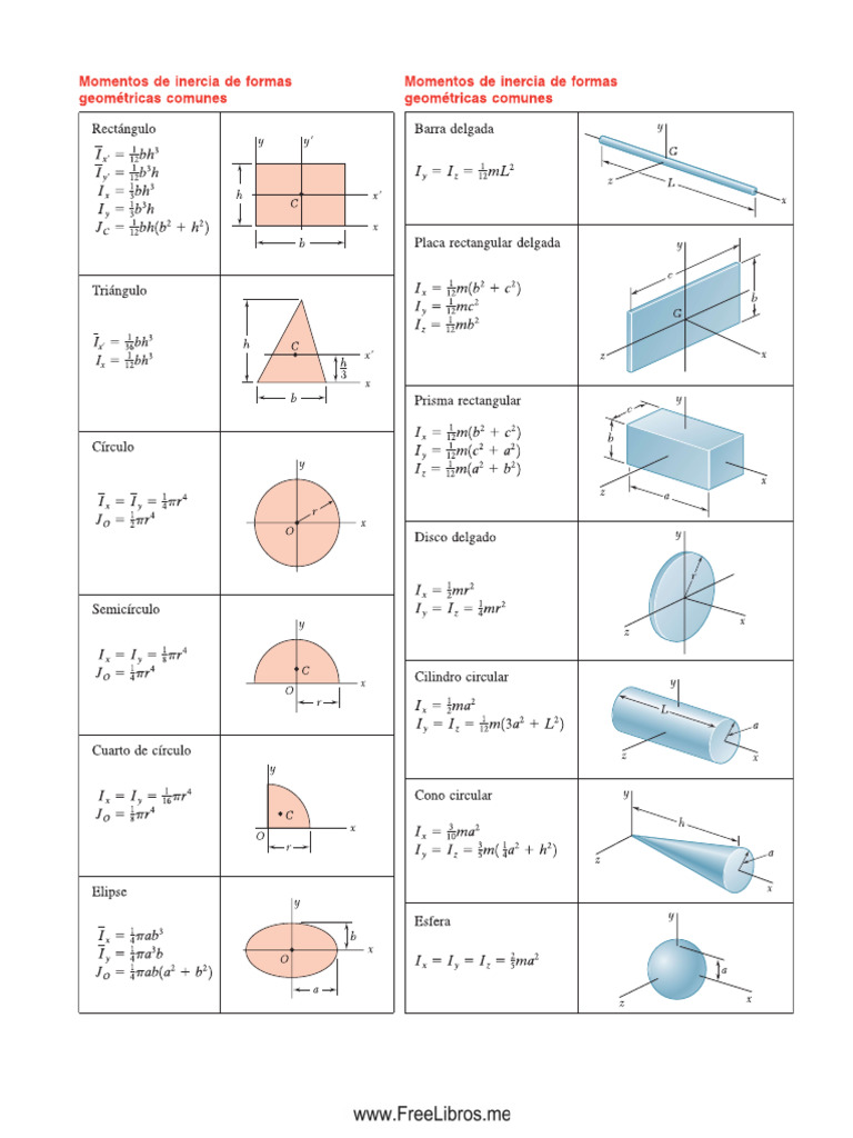 TABLA DE MOMENTOS DE INERCIA | PDF