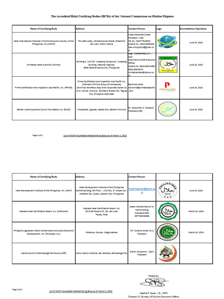Halal Certifying Bodies PH | PDF