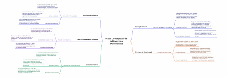 Mapa Conceptual de La Dialéctica Materialista | PDF
