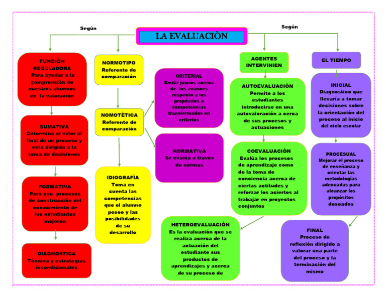 Mapa Conceptual Evaluacion | PDF