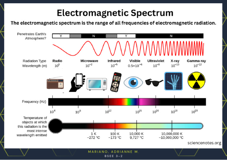 Electromagnetic Spectrum | PDF