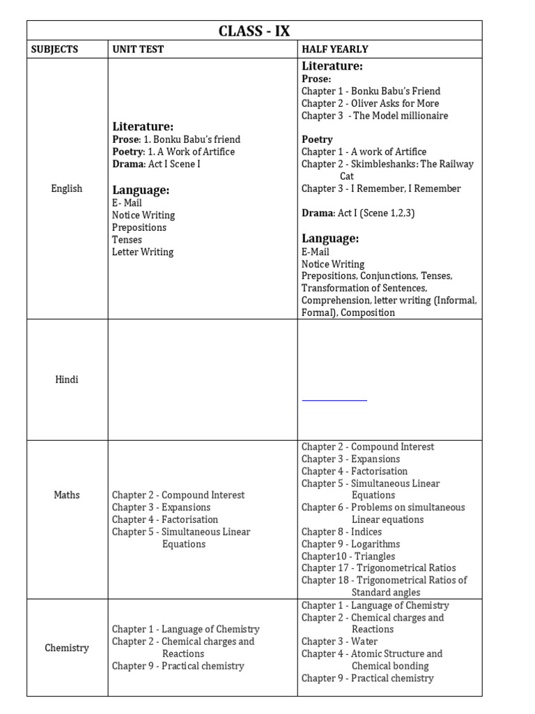 Class IX Subject Overview and Topics | PDF | Chemistry