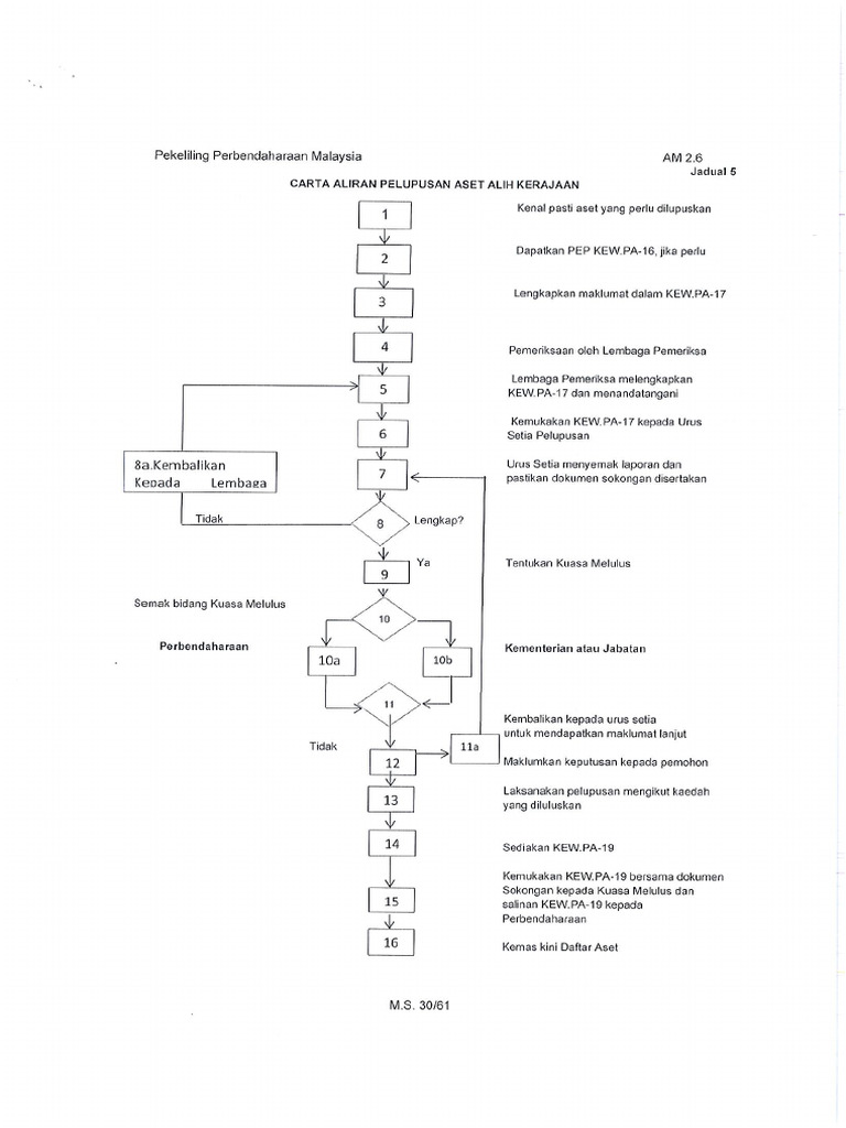 Carta Alir Proses Pelupusan | PDF