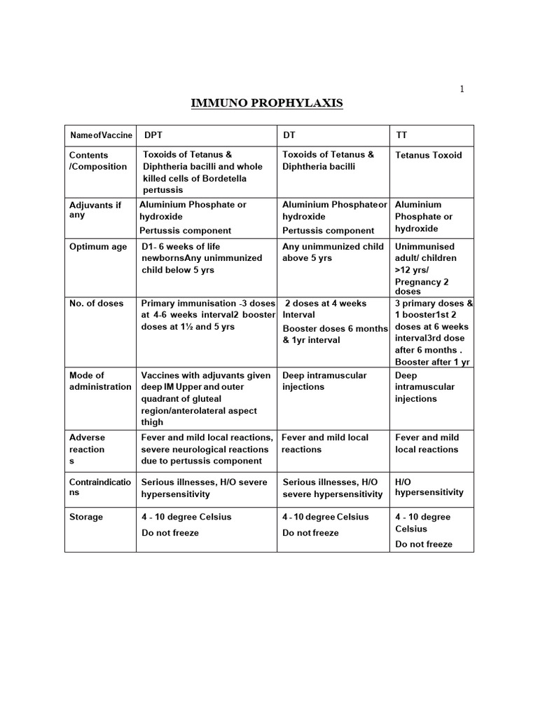 Immuno Prophylaxis (1) | PDF
