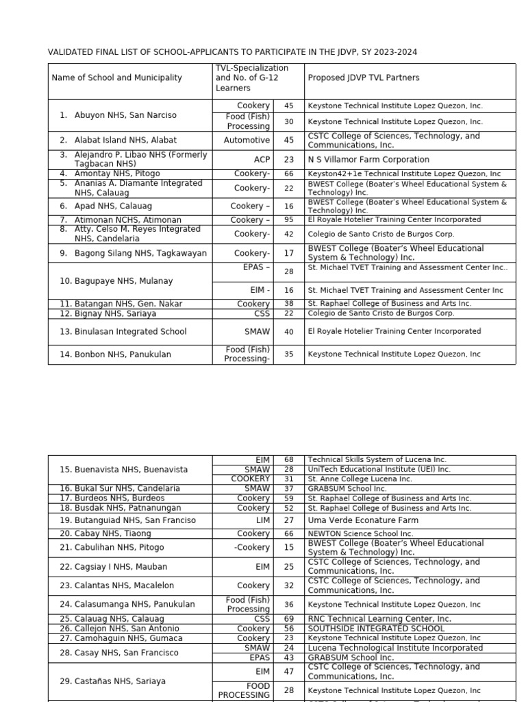 4 1 2024 Latest Validated Final List of JDVP Participating SH Schools ... 4 1 2024 Latest Validated Final List of JDVP Participating SH Schools ...