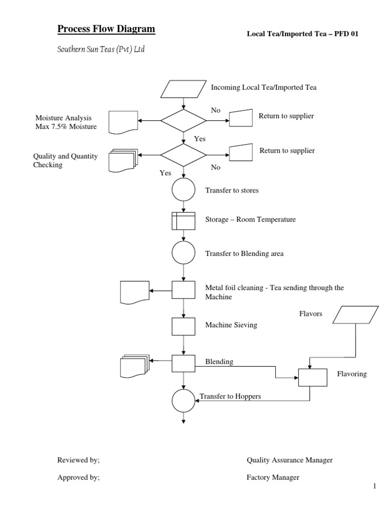 Process FlowChart | PDF | Tea | Industries