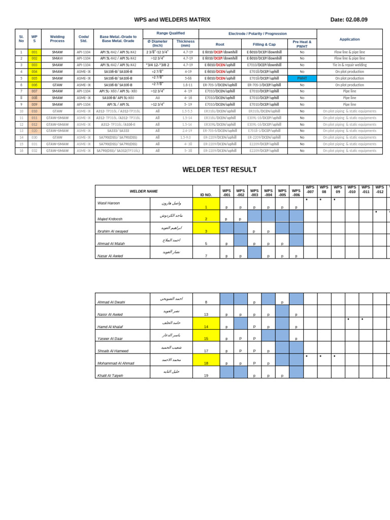 WPS and Welder Matrix Up Date-02.08.099 | PDF