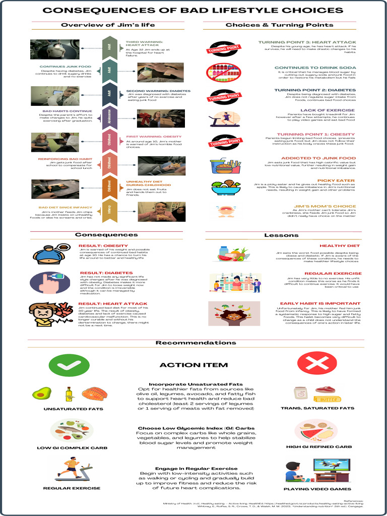 Timeline of Jim's Choice Infographic | PDF | Fat | Saturated Fat