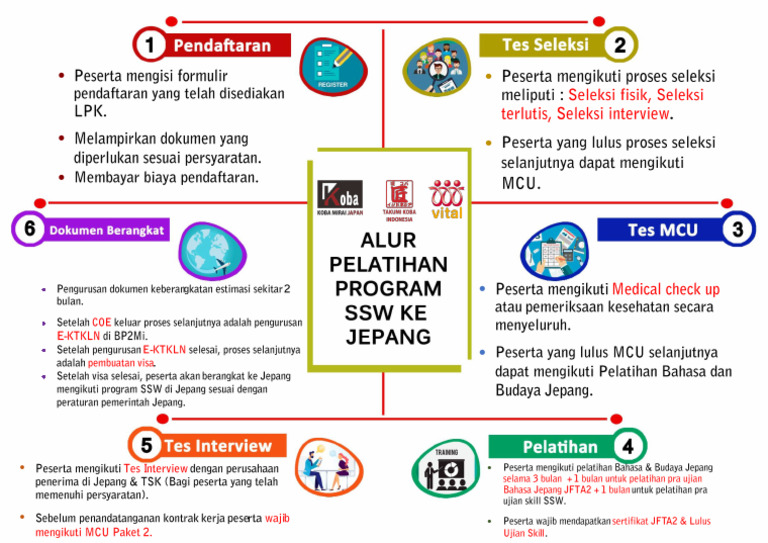 Alur Pelatihan SSW Ke Jepang Revisi | PDF