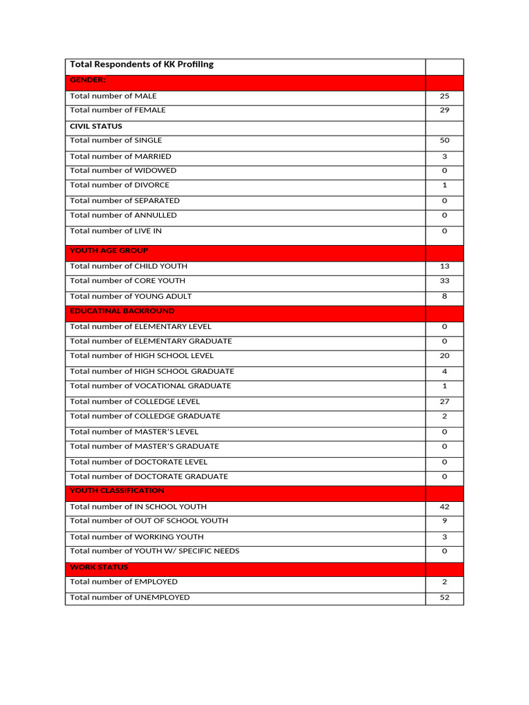Total Respondents of KK Profiling | PDF