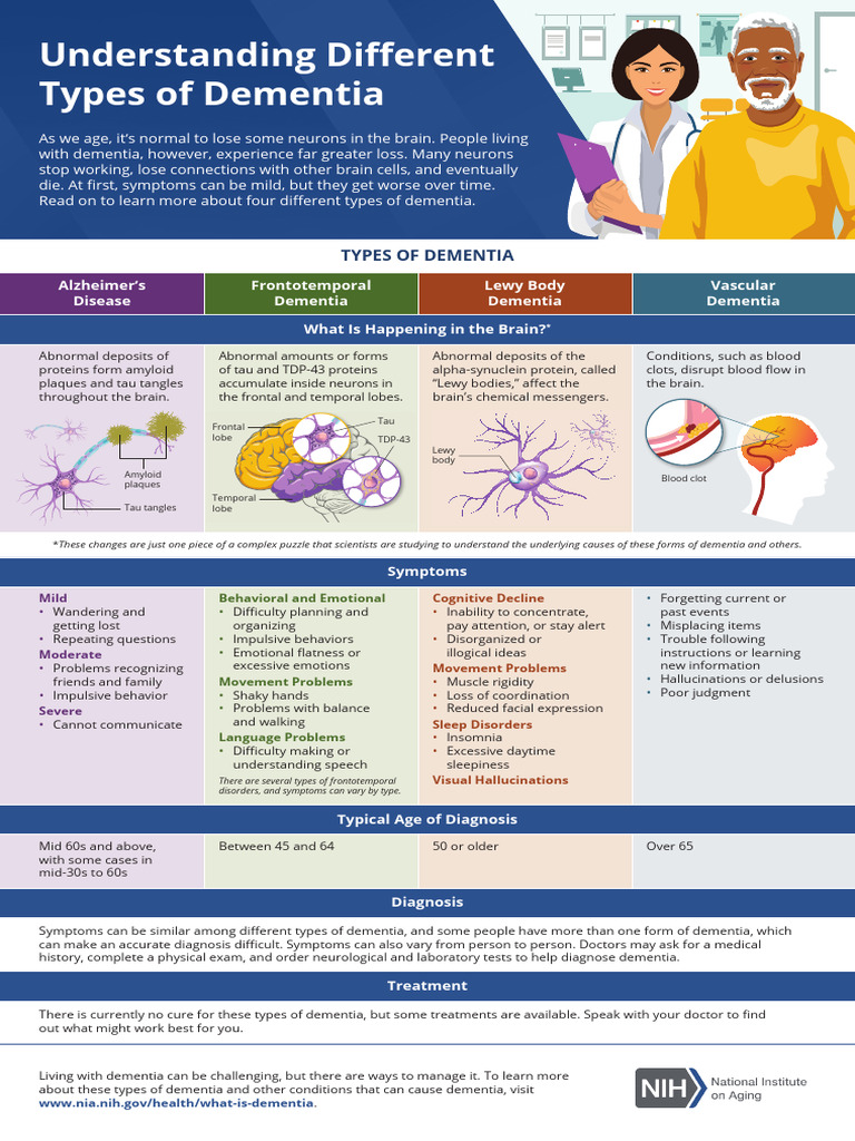 Understanding Different Types of Dementia | PDF