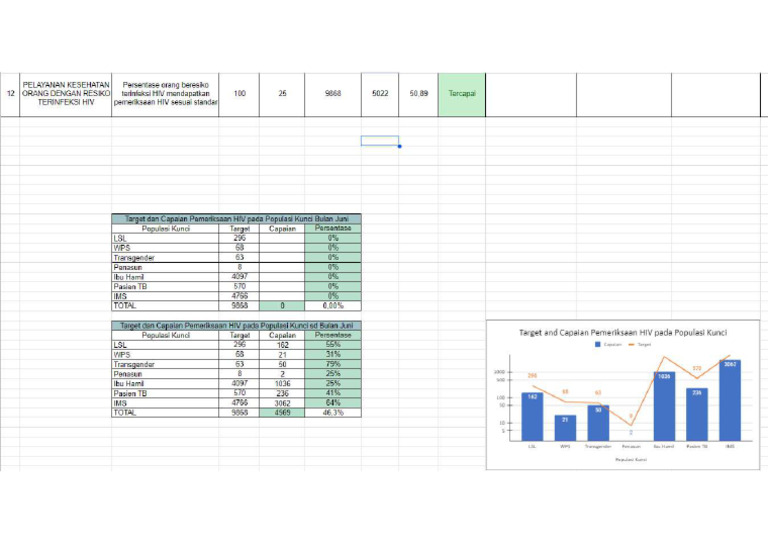 Capaian Hiv TW 2 | PDF