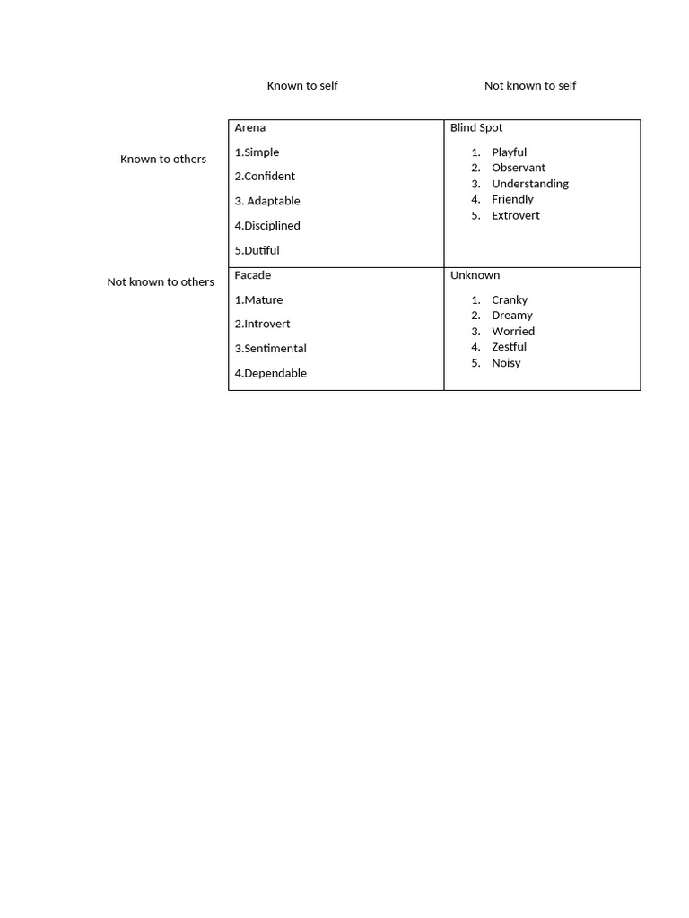Johari Window | PDF
