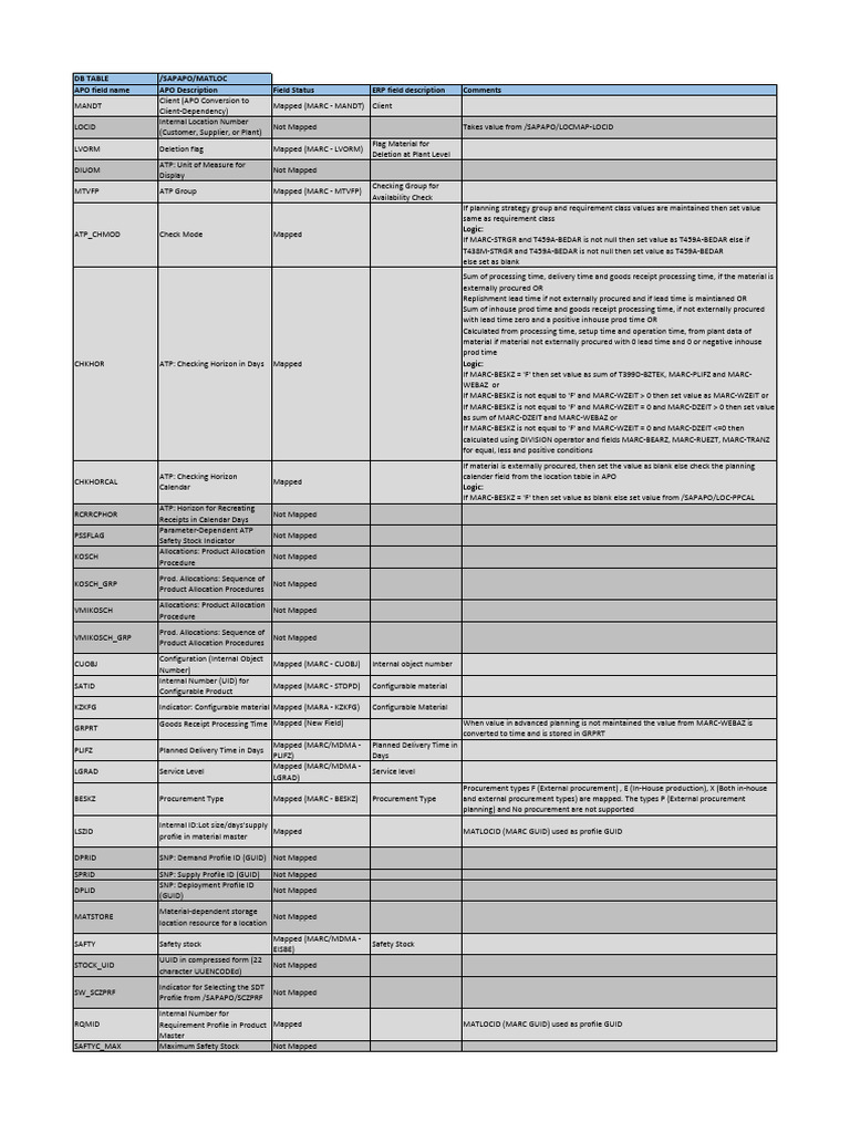 SCM Field Map | PDF